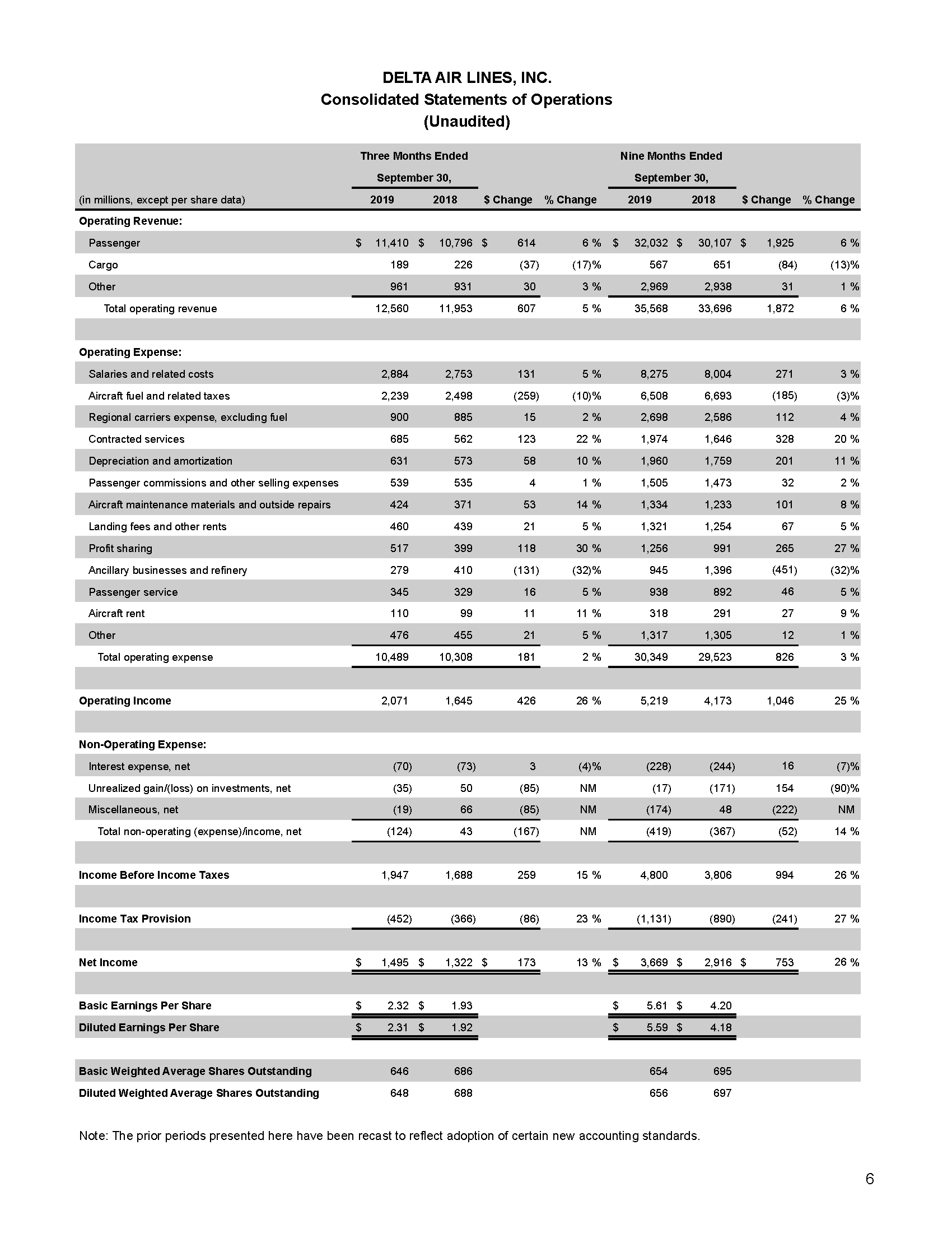 Delta Air Lines Announces September Quarter Profit_Page 06.png | Delta ...
