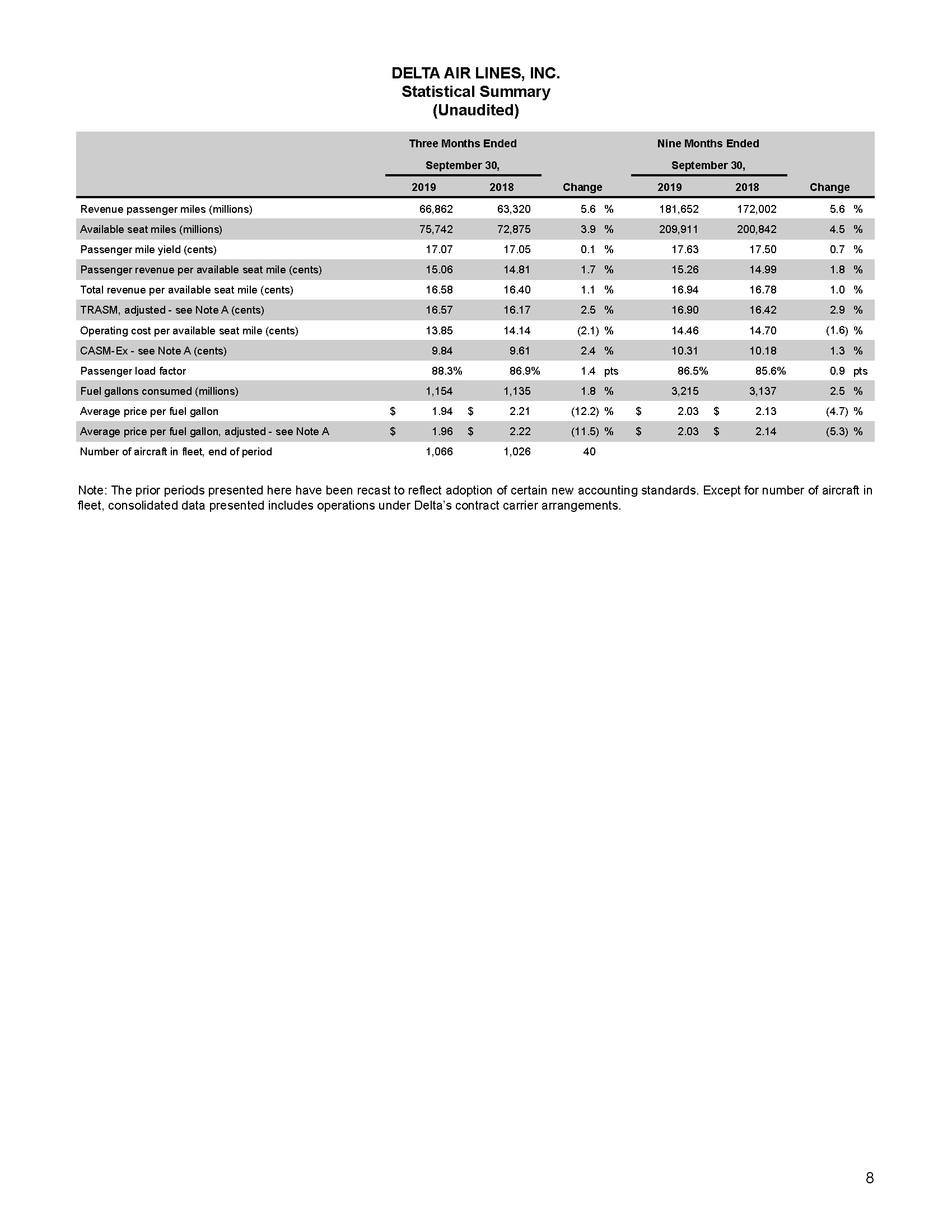 Delta Air Lines Announces September Quarter Profit _Page 08.png | Delta ...