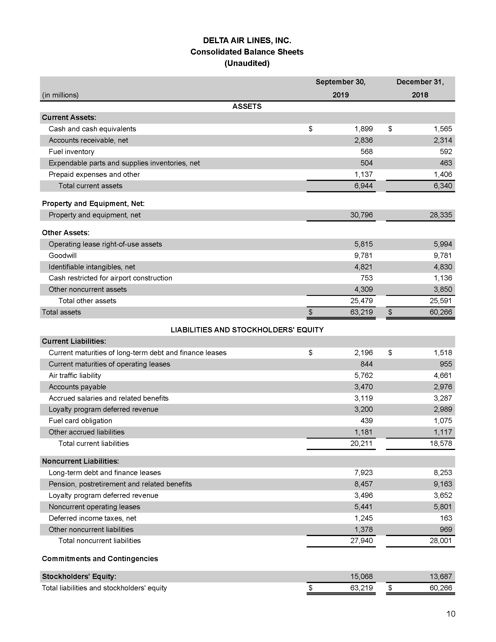 Delta Air Lines Announces September Quarter Profit_Page 10.png | Delta ...