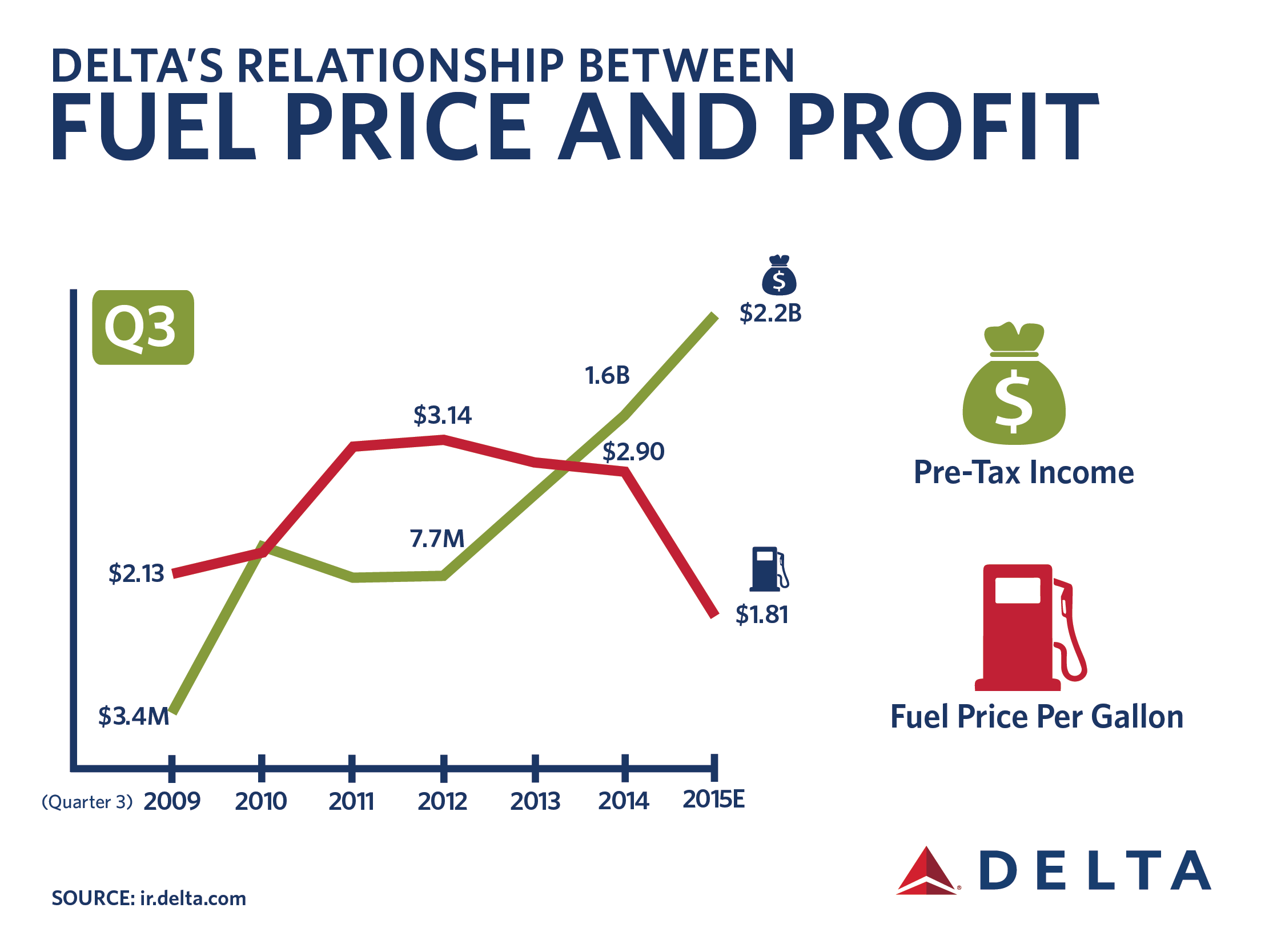 ig 1007 Fuel and Profits-01 (3).png | Delta News Hub