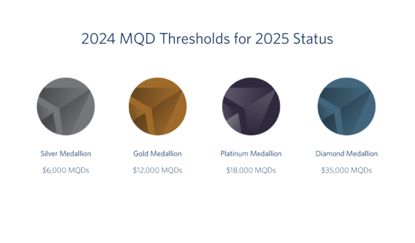 MQD Thresholds for 2025 Status | Delta News Hub