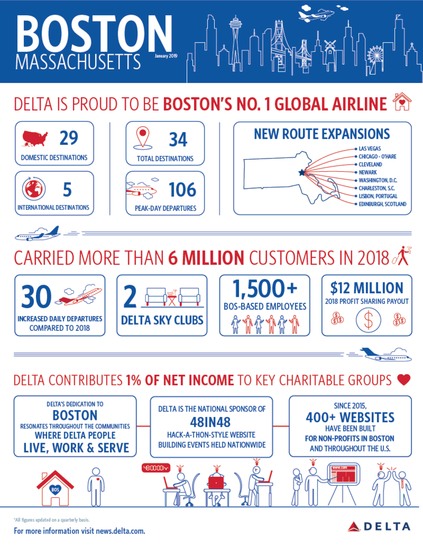 Delta-Hub-Fact-Sheet_BOS_Jan_2019_Final4.png | Delta News Hub