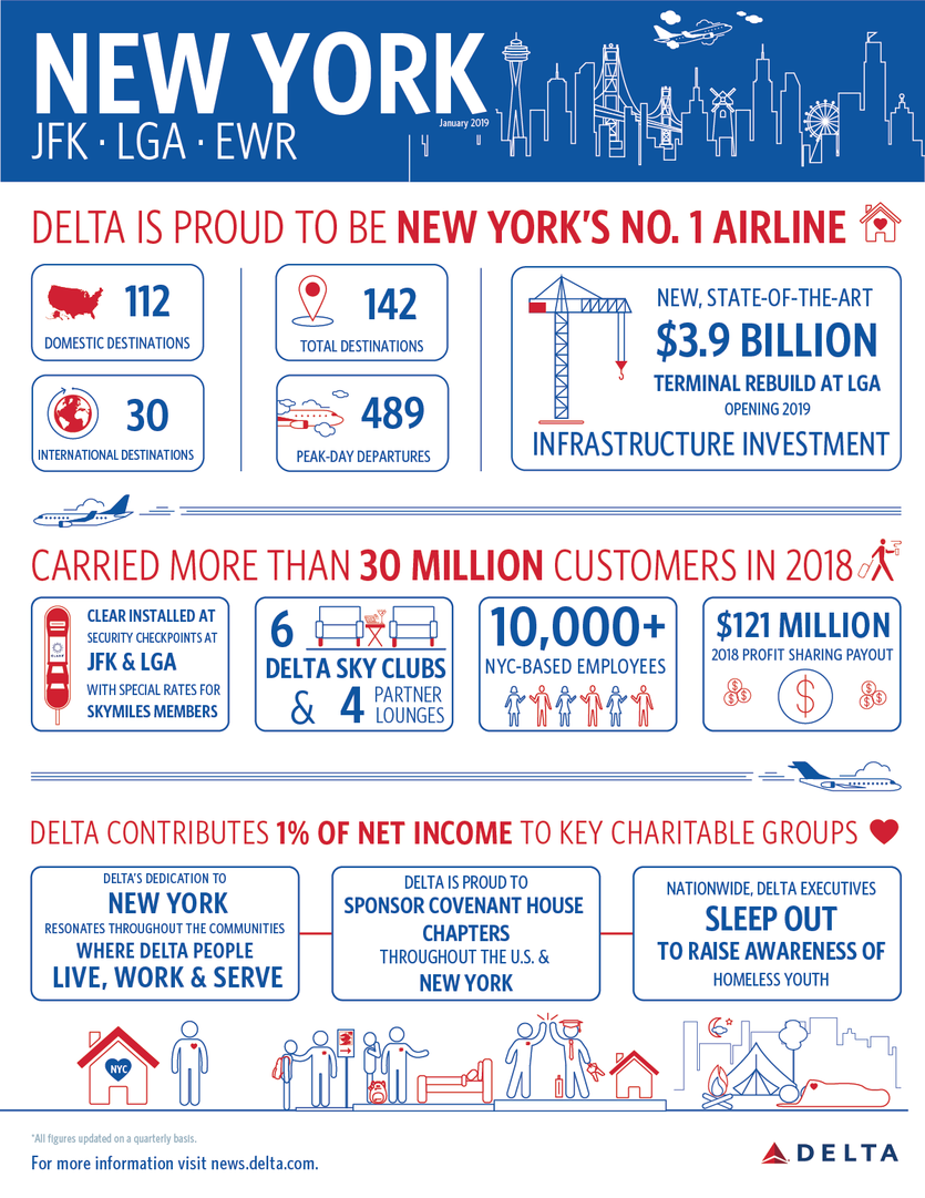 Delta-Hub-Fact-Sheet_NYC_Jan_2019_Final2.png | Delta News Hub