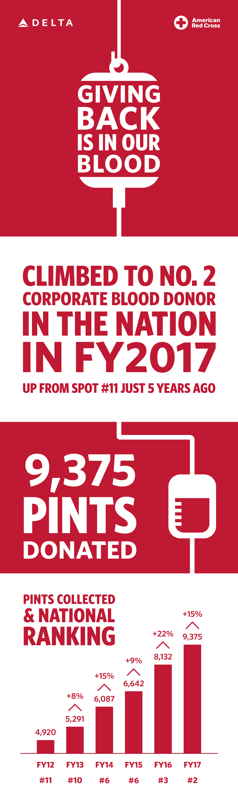 Final FY17 Blood Drive Infographic.png | Delta News Hub