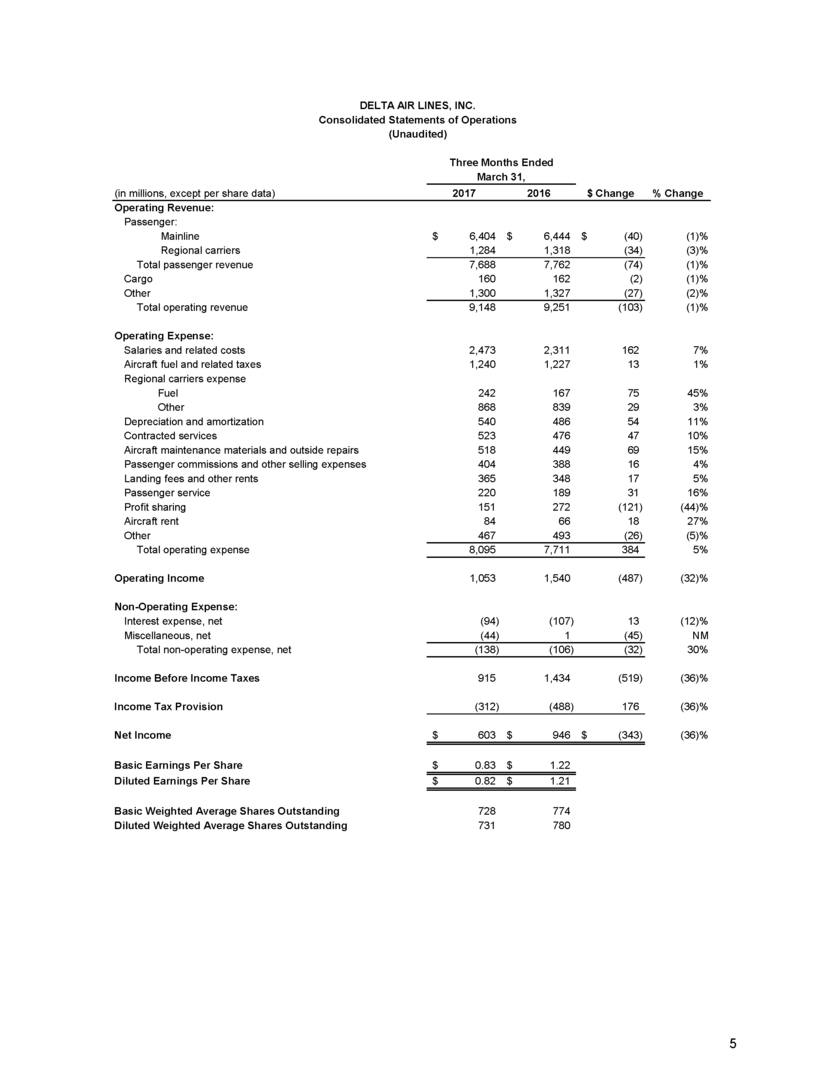 cHARTS Delta Air Lines Announces March Quarter Profit_Page_1.png ...