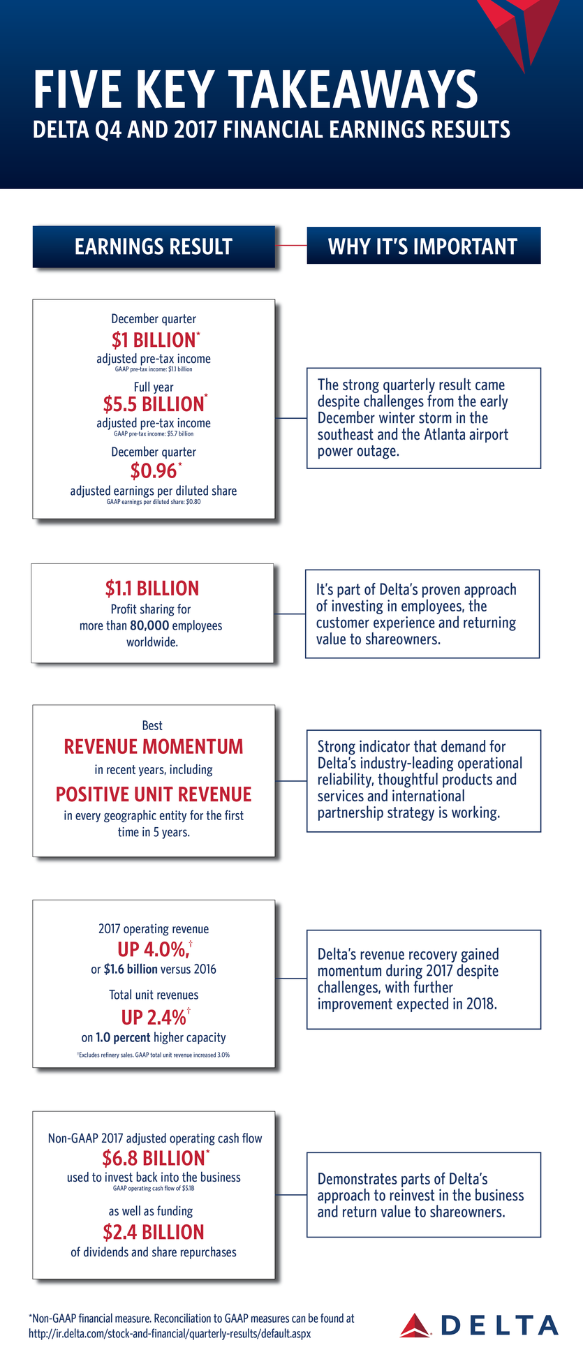 Five Keys Delta Earnings 2017 | Delta News Hub