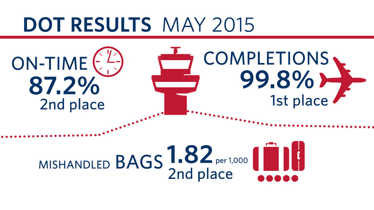 Delta's DOT metrics for May 2015.jpg | Delta News Hub