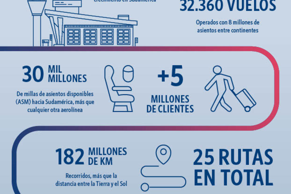 LATAM Delta JV 2nd Anniversary graphic SPA | Delta News Hub
